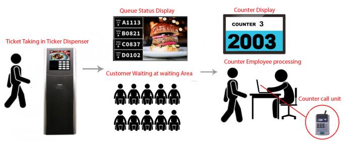 Bank Restaurant LCD Counter Wireless Wired Qms Queue Management System Bank Restaurant LCD Counter Wireless Wired Qms Queue Management System