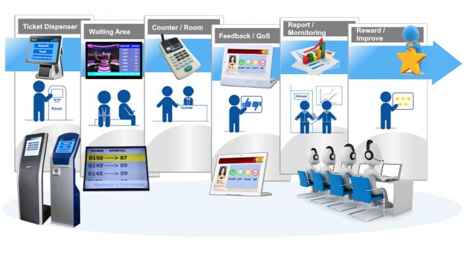 Multifunctional Full Expendable Web Based Hospital Queue Management System
