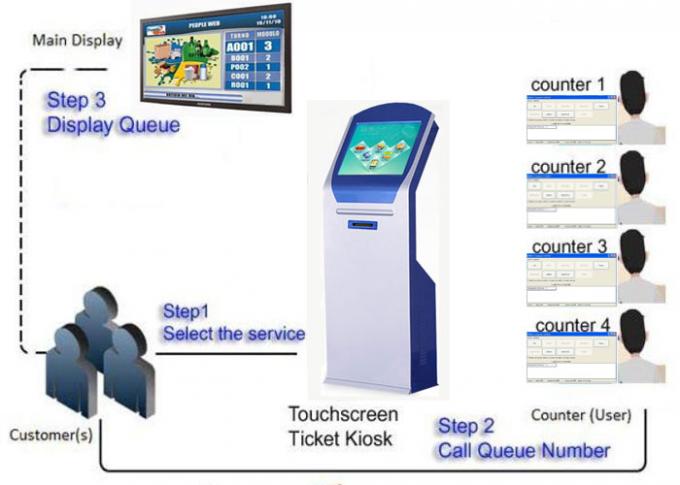 Ticket Dispenser Kiosk Automatic Queue Management System