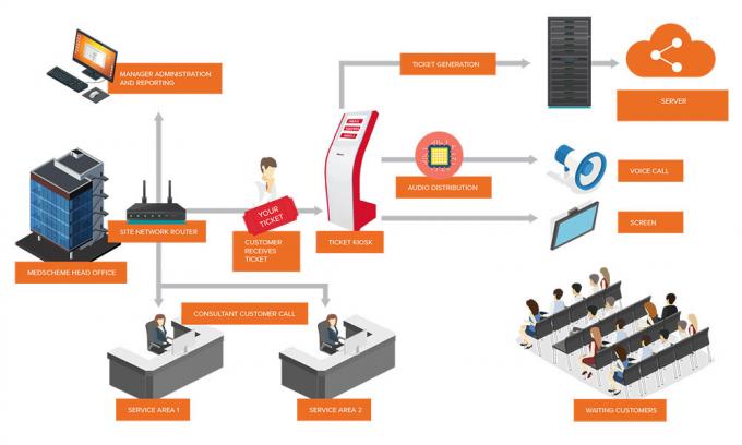 All In One Dustproof EQMS Electronics Queue Management System