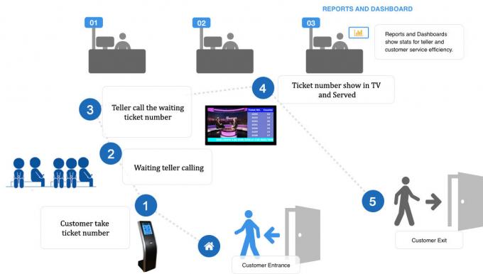 Bank Service Counter Q System Ticket Number Calling Machine Queue ...