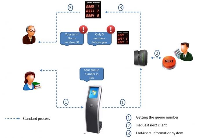 17 Inch Queue Ticket Machine