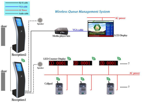 All In One Dustproof EQMS Electronics Queue Management System