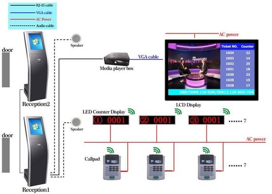 LED Kiosk Queue Management System